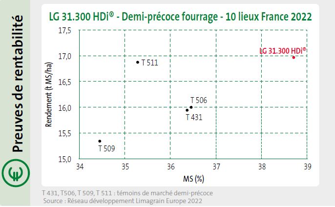 Semence Maïs Ensilage LG 31.300 HDi - LG Seeds France
