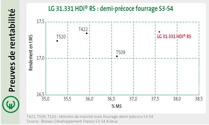 Semence Maïs Ensilage LG 31.331 HDi® RS - LG Seeds France